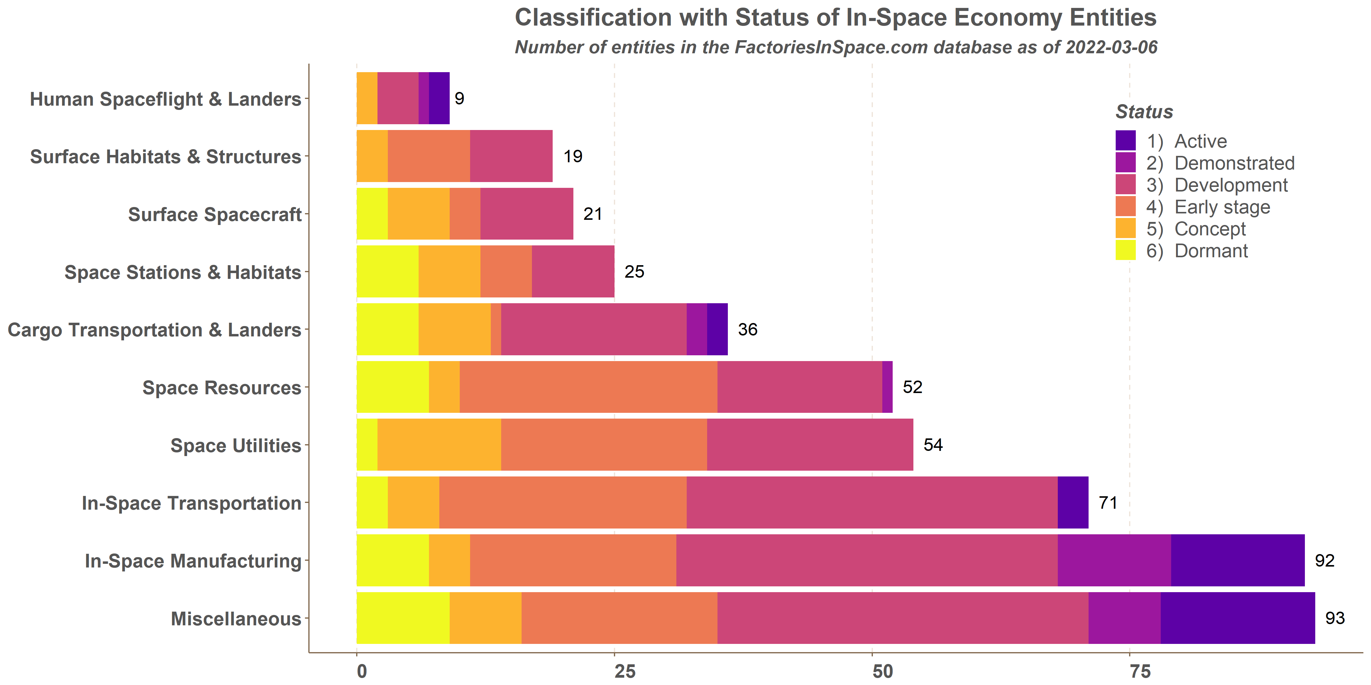 Graphs & Taxonomy - Factories in Space
