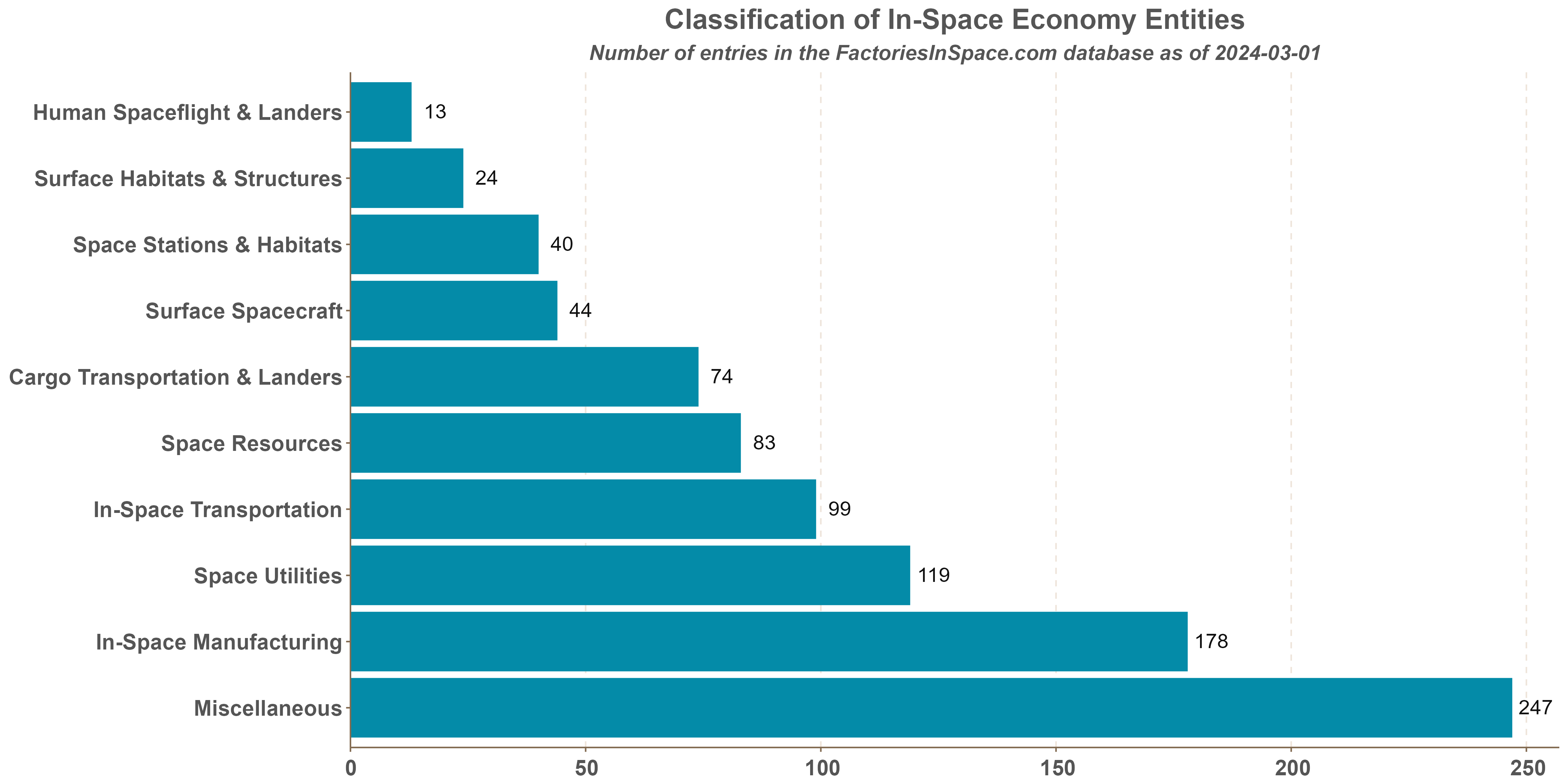 Graphs & Taxonomy - Factories in Space