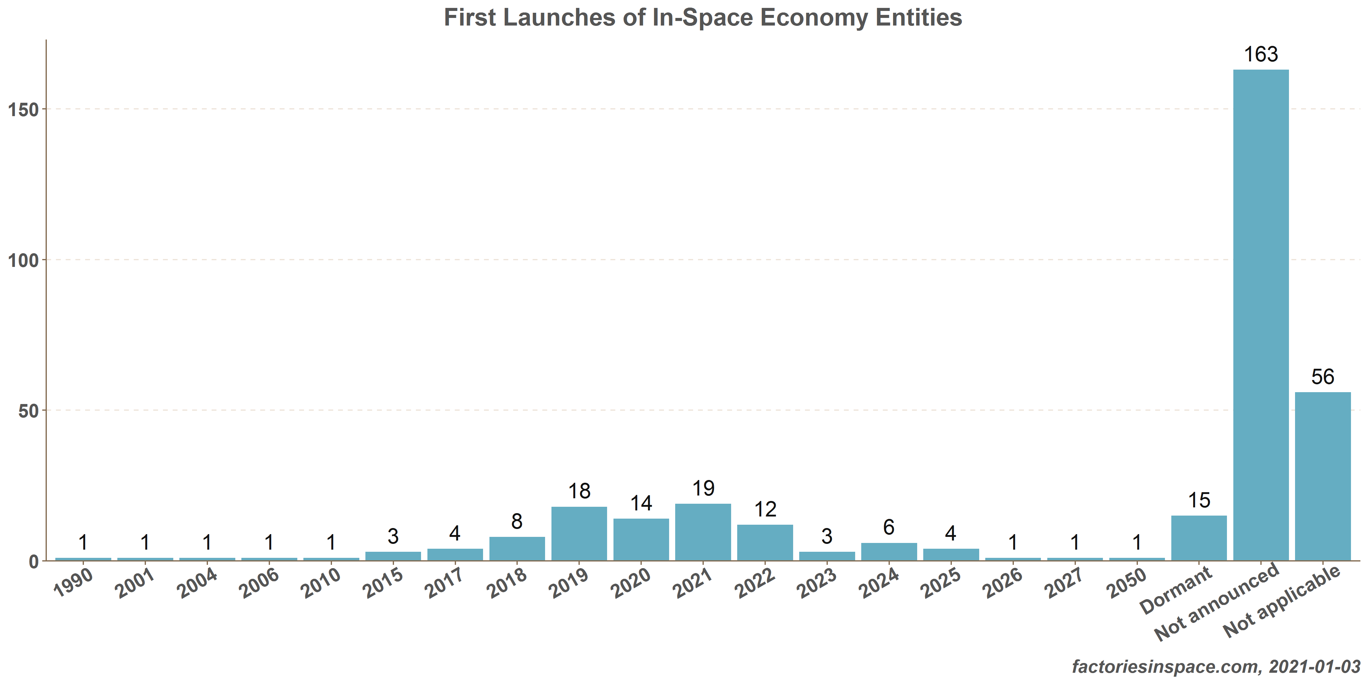 Graphs & Taxonomy - Factories in Space