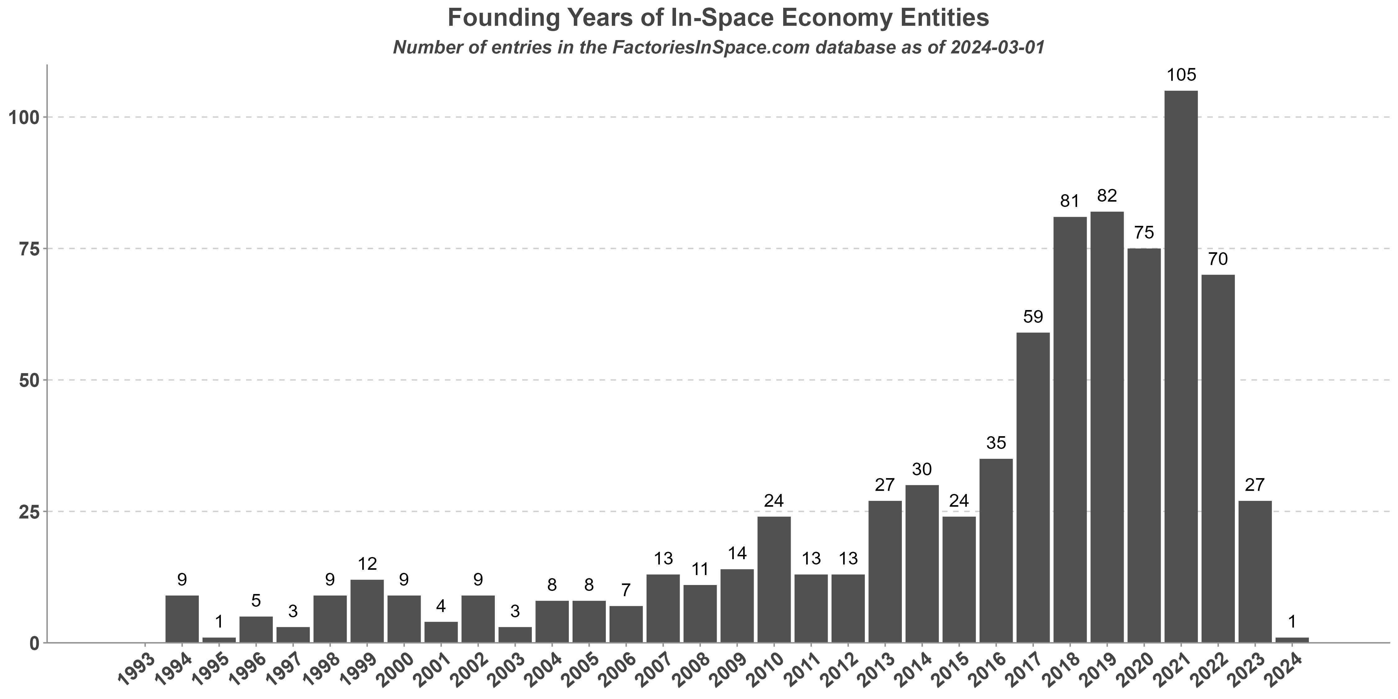 Graphs & Taxonomy - Factories in Space