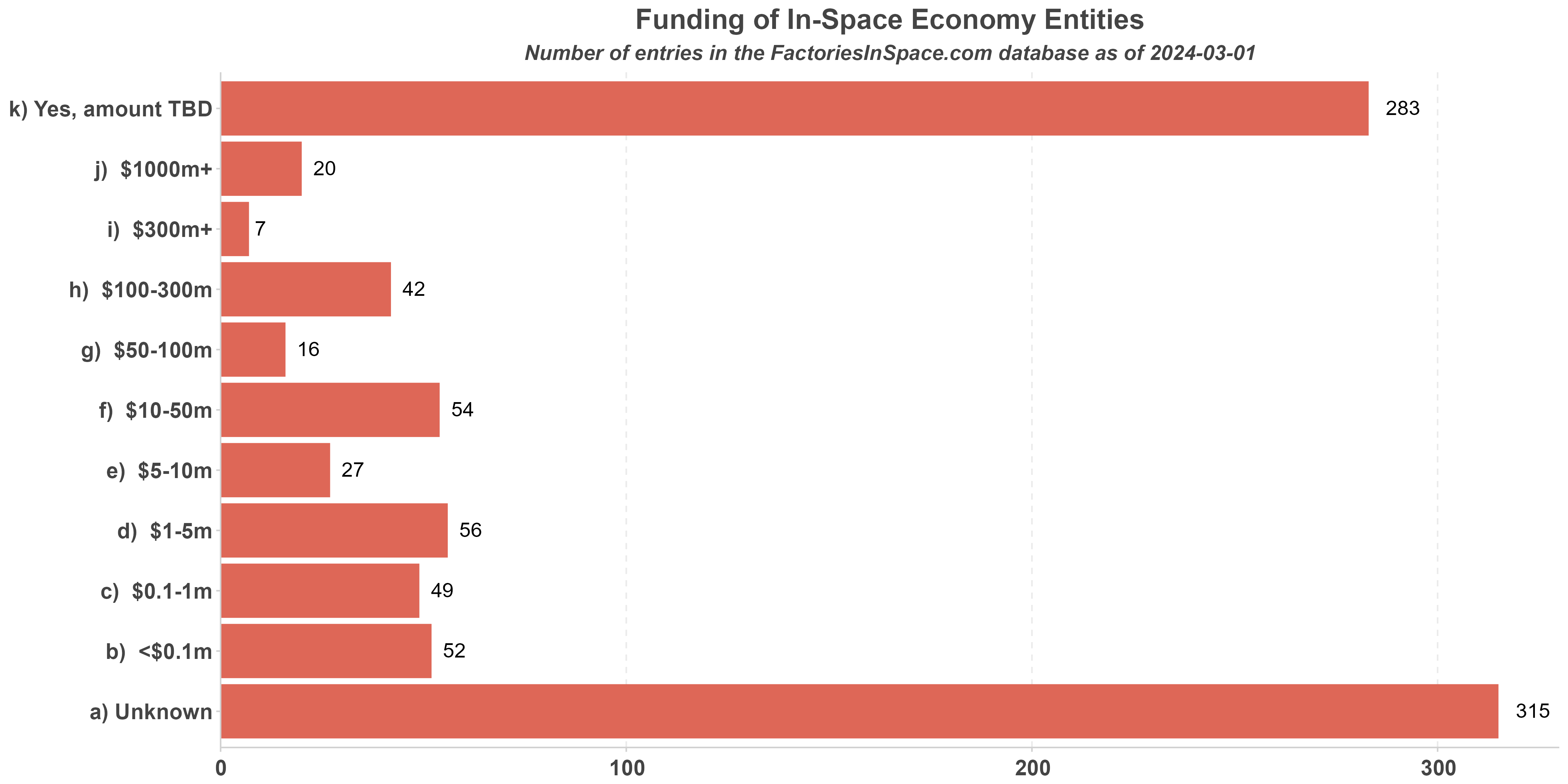 Graphs & Taxonomy - Factories in Space