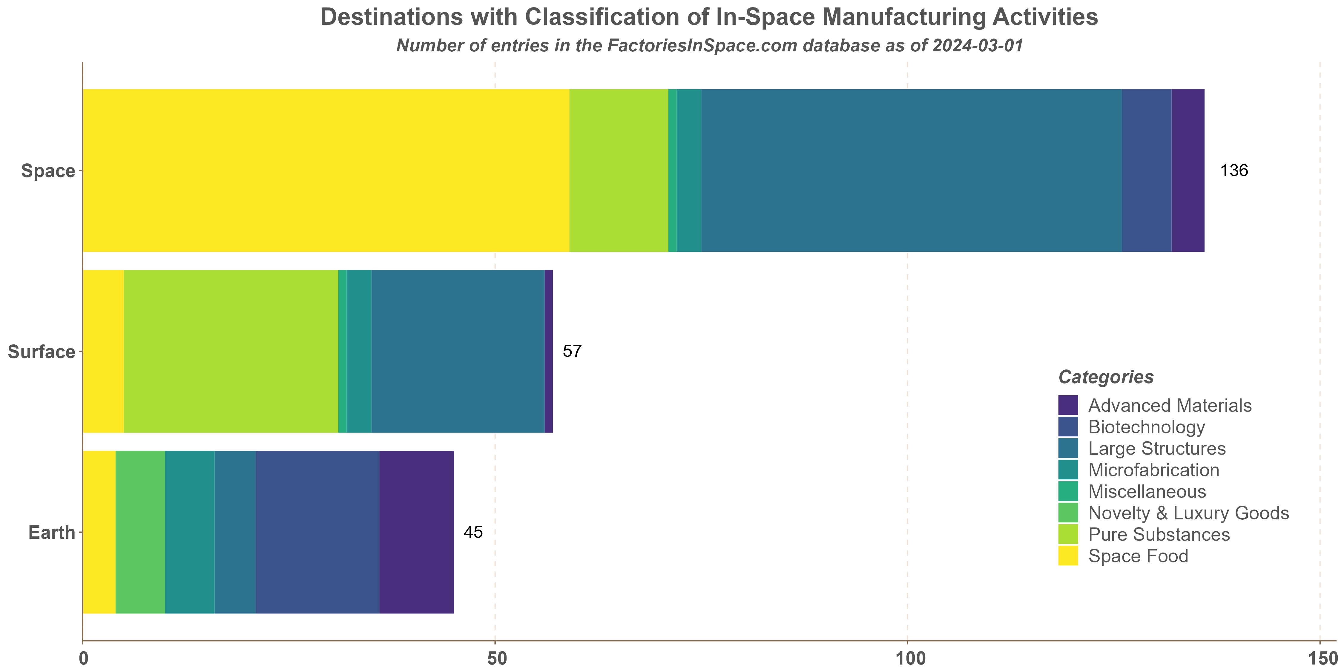 Graphs & Taxonomy - Factories in Space