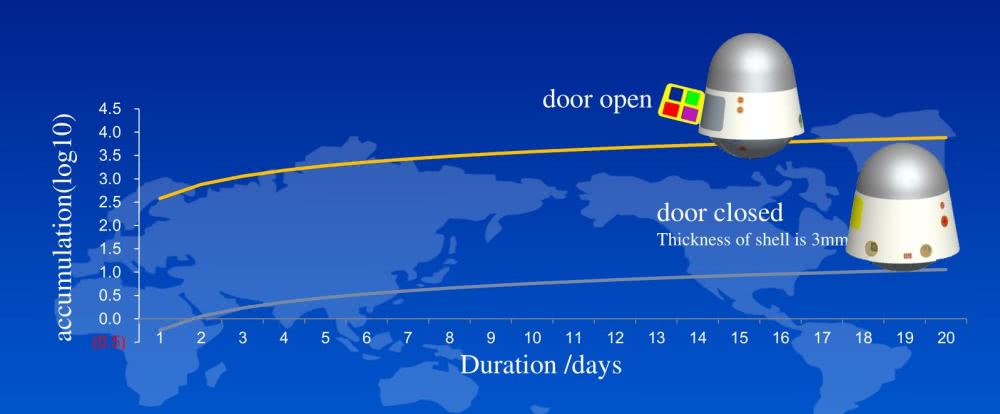 FSW China Recoverable Satellites (Guangmei, Shijian 19, SJ 8, Sj 10 ...